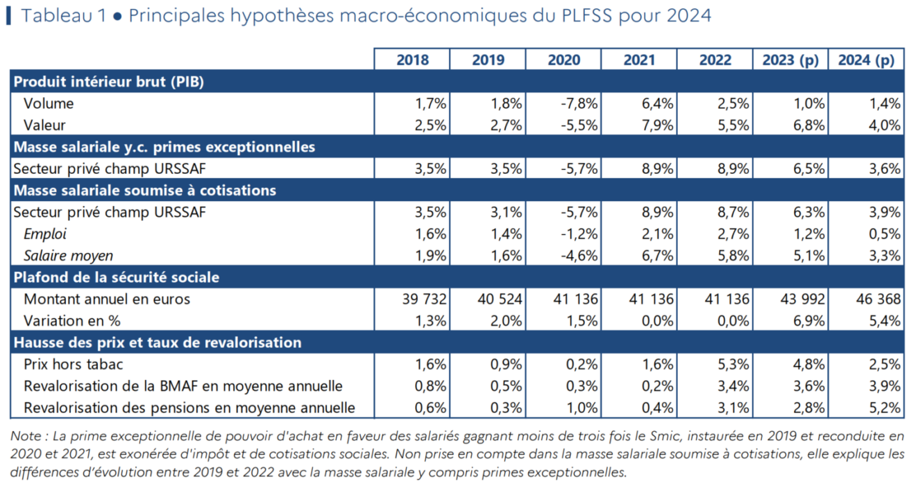 Le PMSS augmenterait plutôt de 5,4% en 2024 au lieu des 5% anticipés ...