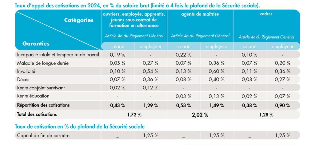IRP Auto donne le détail de ses cotisations prévoyance 2024 - Tripalio